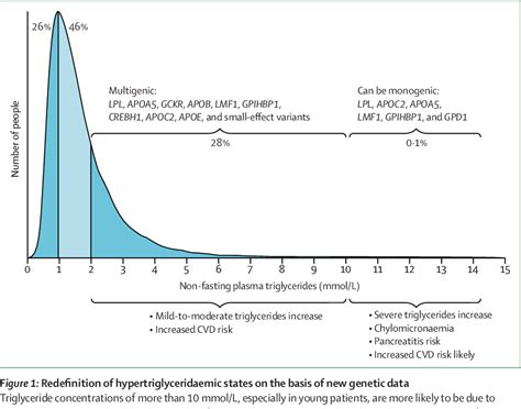 Figure 1 From The Polygenic Nature Of Hypertriglyceridaemia Implications For Definition