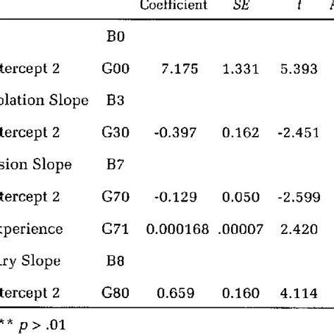 Estimation Of Fixed Effects Final Model Download Scientific Diagram