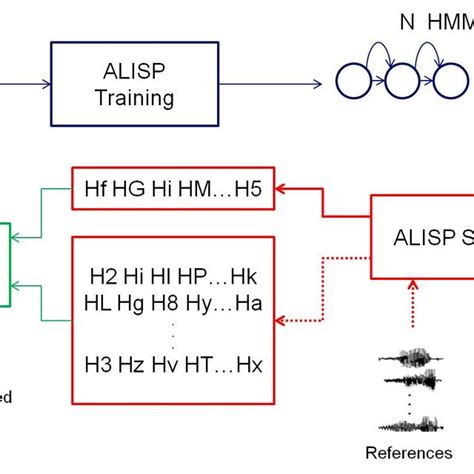 Alisp Based Audio Indexing System Download Scientific Diagram