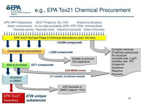 Ppt Tox21 And Toxcast Chemical Landscapes Laying The Foundation For 21