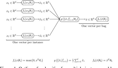 Figure 1 From Nested Multiple Instance Learning In Modelling Of