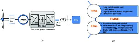 A Type Iv Wind Turbine B Pros And Cons In Pmsg Based Turbine Download Scientific Diagram