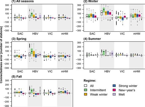 Overall 1 And Seasonal 2 5 Errors In Flood Connectedness Simulated Download Scientific