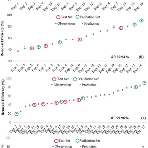 The Visual Evaluation Of Observations And Predictions For The Entire Download Scientific The Visual Evaluation Of Observations And Predictions For The Entire Download Scientific