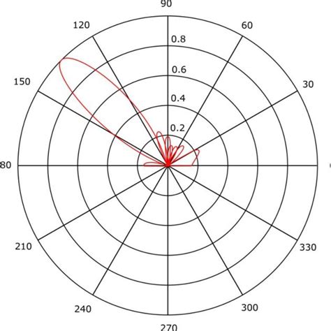 3 5 wavelength 8 element linear array progressive 0 7π phase shift