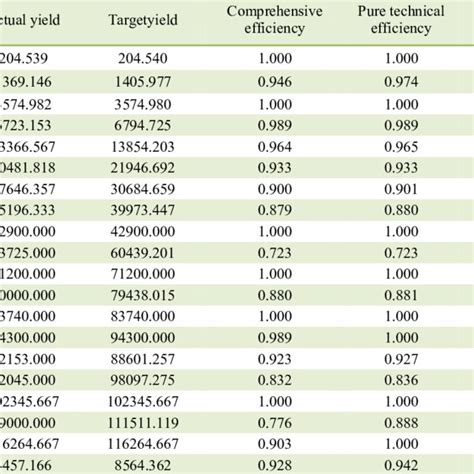 Output Oriented Wheat Production Efficiency Of Farmers Under Food