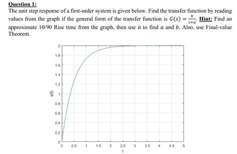 Solved Question The Unit Step Response Of A First Order Chegg
