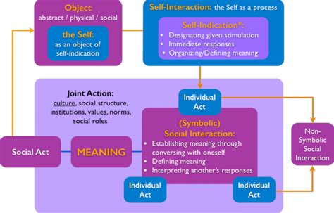 Symbolic Interaction Theory
