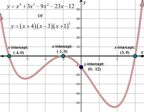 Polynomial Examplepng
