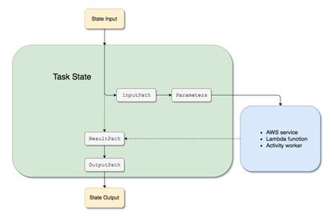 Step Functionsの入出力処理の制御パラメータ（inputpath、 Parameters、resultpathおよび