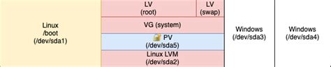 Encrypt An Existing Linux Installation With Zero Downtime LUKS On LVM