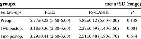 Central Corneal Sensitivity Of The Flex And Fs Lasik Download