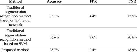 Target Recognition Performance Of The Three Methods For The Simulated
