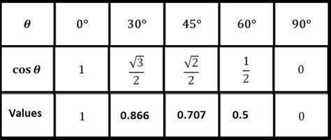 COS Excel Function Formula Examples How To Use