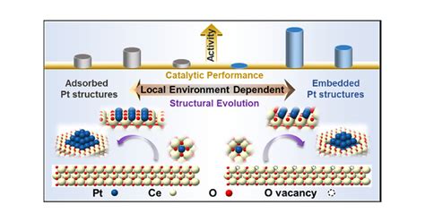 Pt Atomic Single Layer Catalyst Embedded In Defect Enriched Ceria For Efficient Co Oxidation