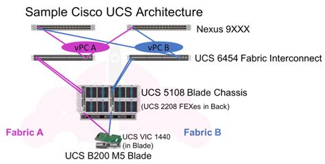 Cisco Ucs Fabric Interconnect 6454 Deep Dive