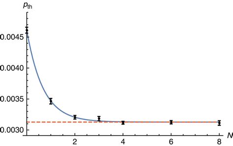 Gauge Color Code Threshold Error Rates Plotted As A Function Of The Download Scientific Diagram