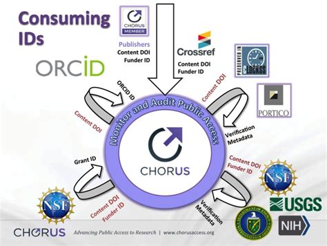 Using The Crossref Rest Api Part 7 With Chorus Crossref