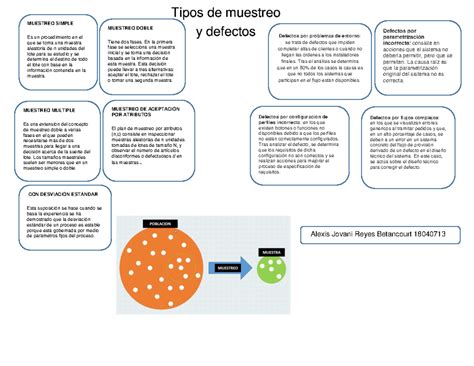 Mapa Mental Tipos De Muestreo A Tipos De Muestreo Y Defectos Muestreo Simple Es Un