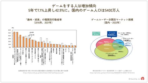ゲーム人口増加に伴い、ゲーミング部屋の投稿が急増！ Gamepress Ai ゲームプレス