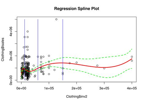 Polynomial Spline Regression In R Educational Research Techniques