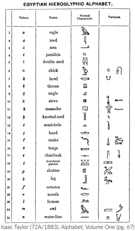 Egyptian Hieroglyphics Symbols Translation Ancient Egyptian Alphabet