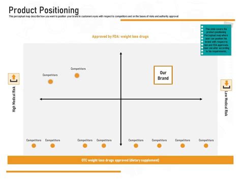 Medicine Promotion Product Positioning Ppt Powerpoint Presentation