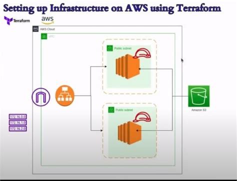 ramesh nidode on linkedin aws terraform infrastructureascode cloudcomputing devops…