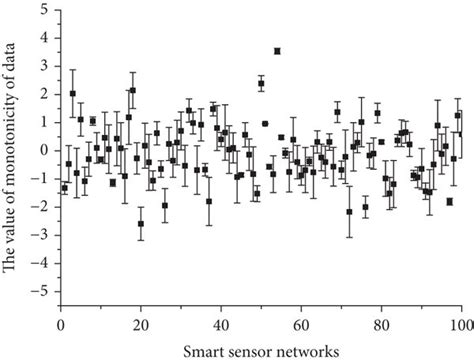 data monotonicity of smart sensor network download scientific diagram