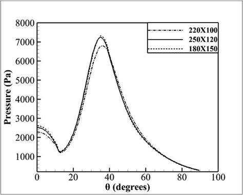 B Surface Pressure Distributions For Different Grid Sizes Download