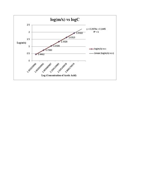 Log Mx Vs Logc Pdf Science And Mathematics