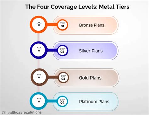 Aca Coverage Levels Bronze Silver Gold Platinum Plans Aca Coverage Levels Bronze Silver Gold Platinum Plans