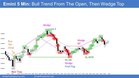 Emini May Go Sideways Around Midpoint Of Year Brooks Trading Course