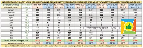 Kengetallen En Rekencijfers Voor Een Warmtepomp