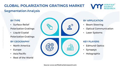 Polarization Gratings Market Size Share Trends And Forecast