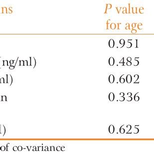 The P Values After Adjusting For Age And Sex As Confounders Using ANCOVA Download Table