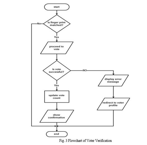 Biometric Based Electronic Voting System