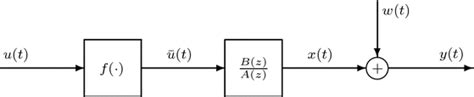 The Hammerstein Nonlinear System With Colored Noise Download