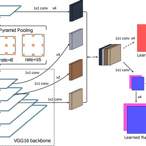 End To End Network Architecture We Adopt The Pre Trained Vgg16 Download Scientific Diagram