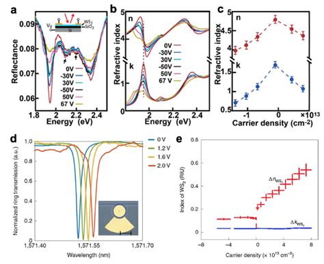 Electric Field Effect Modulation Of The Optical Properties Of Ws2 Download Scientific Diagram