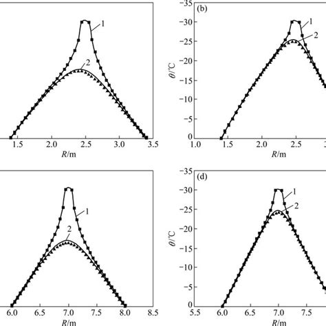 Comparison Between Analytical Solution And Numerical Solution