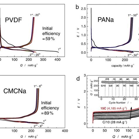 A C Potassium Storage Properties Of Graphite Using Different Binders Download Scientific