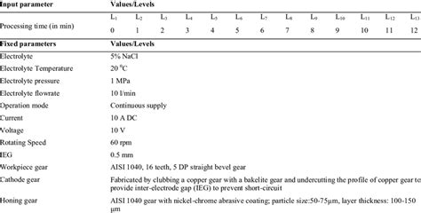 Values Of Input And Fixed Parameters Download Table