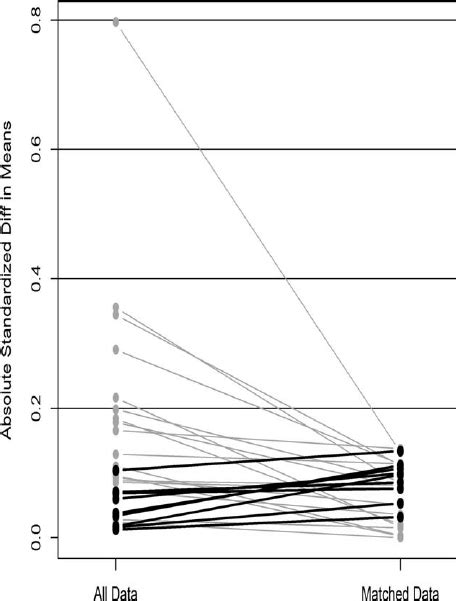Parallel Line Plot Of The Standardized Difference In Means Before And