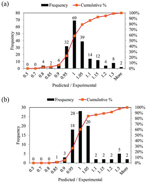 Predictedexperimental Ratio For The Optimized Trial No 5 A