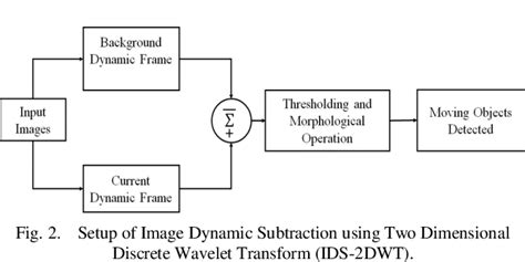 figure 2 from a novel region growing algorithm using wavelet