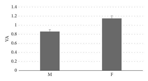 The Graph Represents The Va Index Value For The “gender” Variable