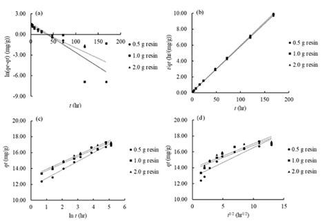 Linear Plot Of A Pseudo First Order Model B Pseudo Second Order Download Scientific