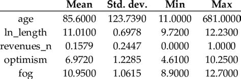 Descriptive Statistics For Continuous Variables Download Scientific