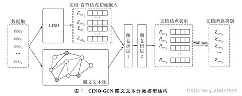 论文阅读笔记：基于预训练模型和图神经网络的藏文文本分类研究【2023】cino模型 Csdn博客